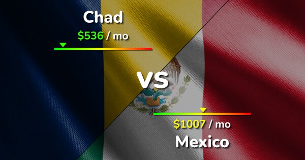 Chad vs Mexico comparison: Cost of Living, Prices, Salary