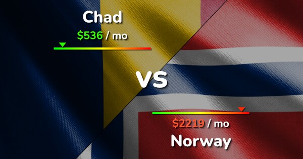 Chad vs Norway comparison: Cost of Living, Prices, Salary