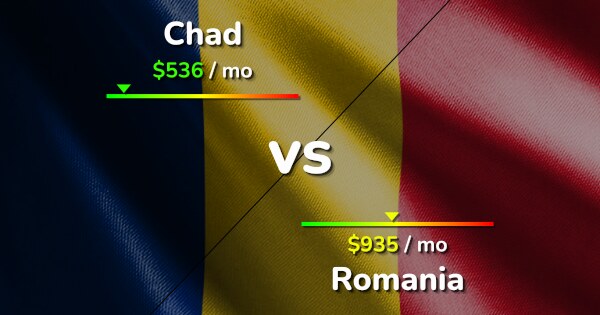 Chad vs Romania comparison: Cost of Living, Prices, Salary