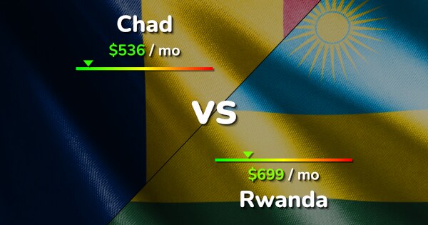 Chad vs Rwanda comparison: Cost of Living, Prices, Salary