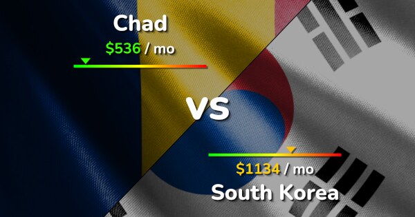 Chad vs South Korea: Cost of Living & Salary comparison