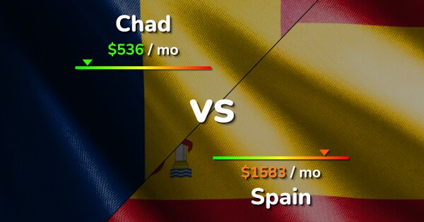 Chad vs Spain: Cost of Living, Salary & Prices comparison