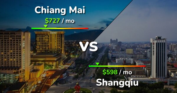 Chiang Mai vs Shangqiu comparison: Cost of Living & Salary