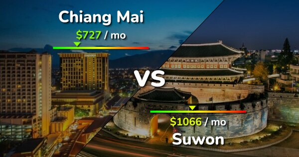 Chiang Mai vs Suwon comparison: Cost of Living & Salary