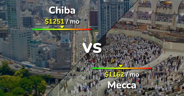 Chiba vs Mecca comparison: Cost of Living, Salary, Prices