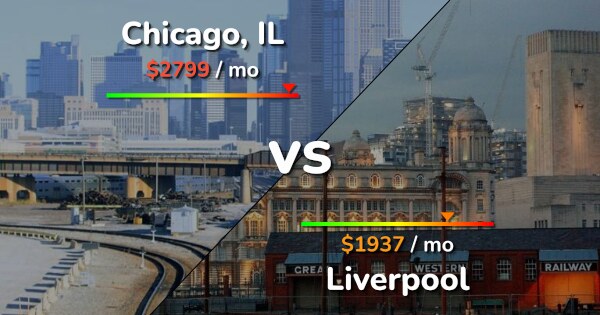 Chicago vs Liverpool comparison: Cost of Living & Salary
