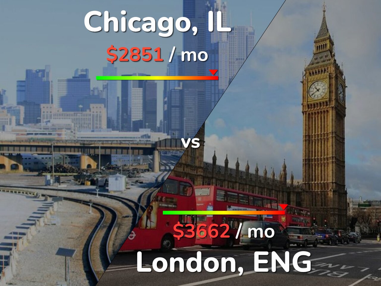 Chicago Vs London Comparison Cost Of Living Salary Prices Chicago Vs London Comparison Cost Of Living Salary Prices