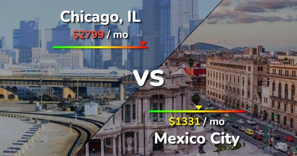 Chicago vs Mexico City comparison: Cost of Living & Salary