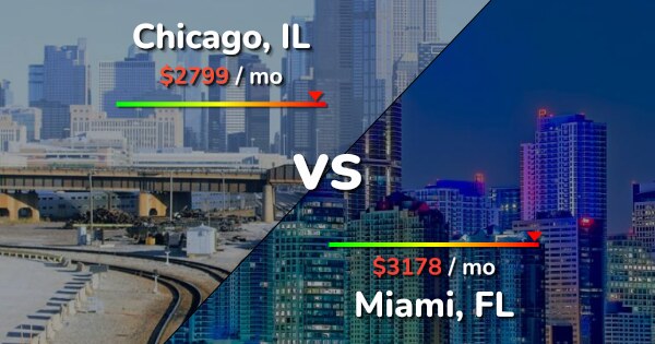 Chicago vs Miami comparison: Cost of Living, Prices, Salary