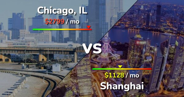 Chicago vs Shanghai comparison: Cost of Living & Prices