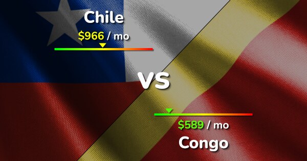 Chile vs Congo comparison: Cost of Living, Prices, Salary