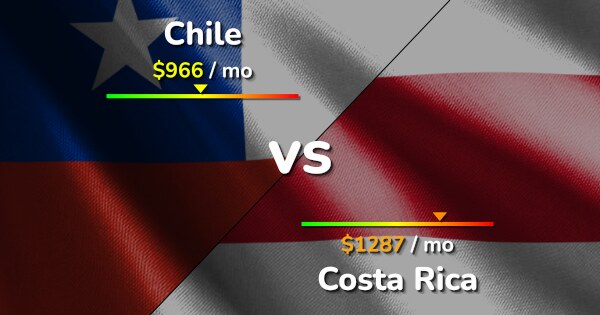 Chile vs Costa Rica comparison: Cost of Living & Prices