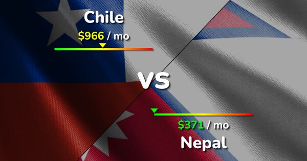 Chile vs Nepal: Cost of Living, Salary & Prices comparison
