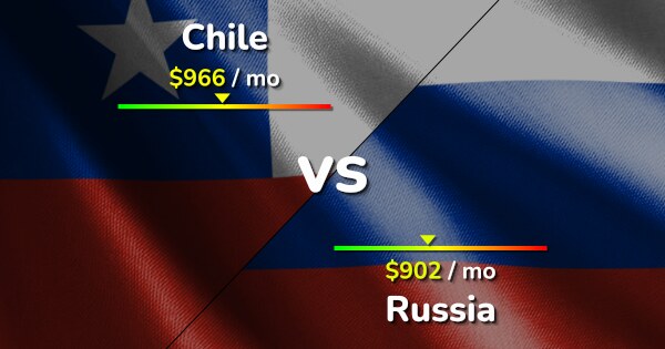 Chile vs Russia comparison: Cost of Living, Prices, Salary