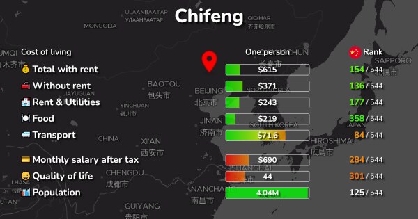 Chifeng: Cost of Living, Salaries, Prices for Rent & food