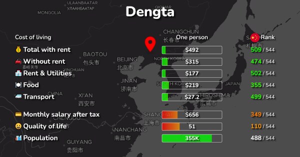 Cost of Living & Prices in Dengta: rent, food, transport