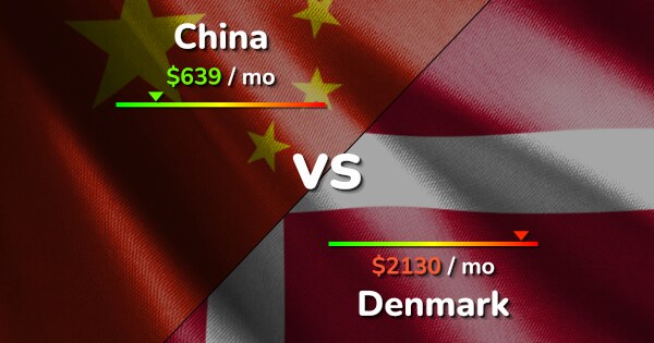 China vs Denmark comparison: Cost of Living, Prices, Salary