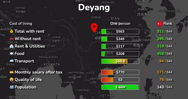 Deyang: Cost of Living, Salaries, Prices for Rent & food