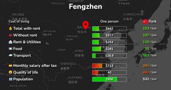 Fengzhen: Cost of Living, Salaries, Prices for Rent & food