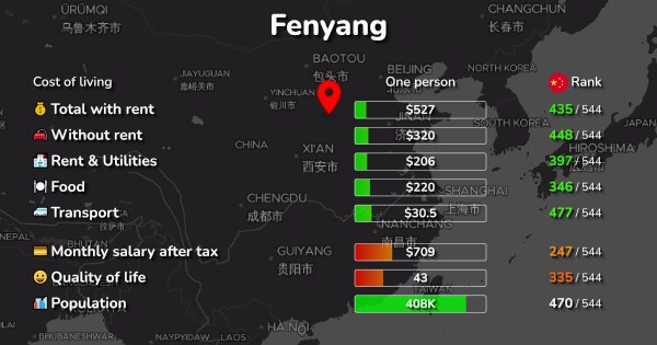 Fenyang: Cost of Living, Salaries, Prices for Rent & food
