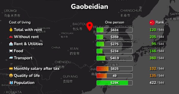 Cost of Living & Prices in Gaobeidian: rent, food, transport