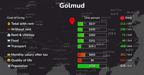 Golmud: Cost of Living, Salaries, Prices for Rent & food