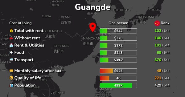Cost of Living & Prices in Guangde: rent, food, transport