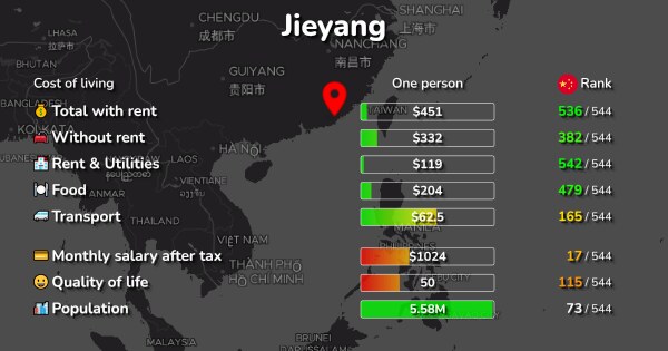 Jieyang: Cost of Living, Salaries, Prices for Rent & food