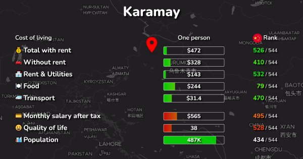 Cost of Living & Prices in Karamay: rent, food, transport