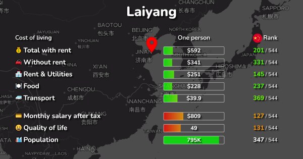 Laiyang: Cost of Living, Salaries, Prices for Rent & food