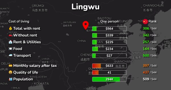 Lingwu: Cost of Living, Salaries, Prices for Rent & food