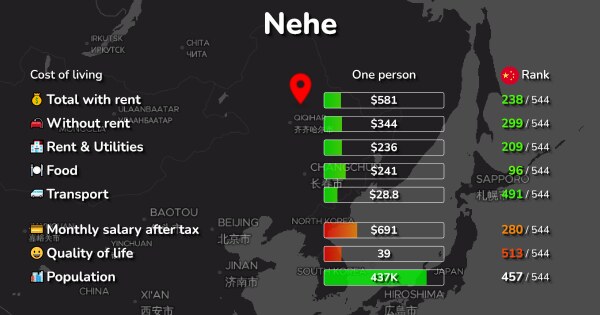 Nehe: Cost of Living, Salaries, Prices for Rent & food