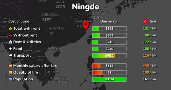 Ningde: Cost of Living, Salaries, Prices for Rent & food