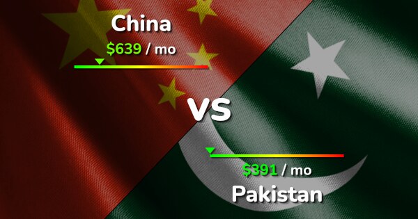 China vs Pakistan comparison: Cost of Living, Prices, Salary