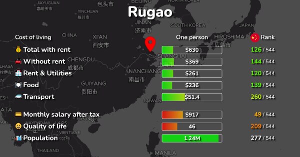Rugao: Cost of Living, Salaries, Prices for Rent & food