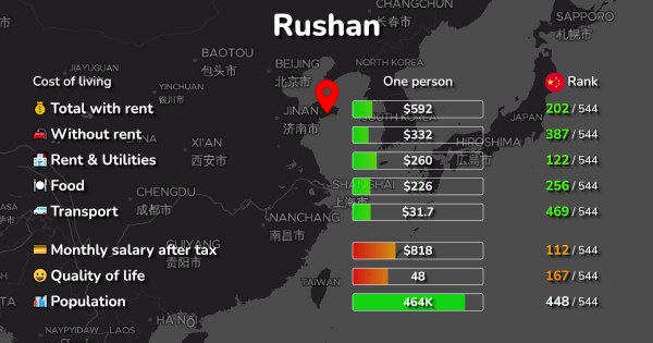 Rushan: Cost of Living, Salaries, Prices for Rent & food