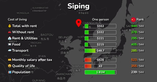 Cost of Living & Prices in Siping: rent, food, transport