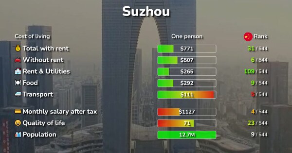 Suzhou, Jiangsu, China: Cost of Living, Salaries, Prices