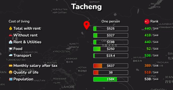 Tacheng: Cost of Living, Salaries, Prices for Rent & food