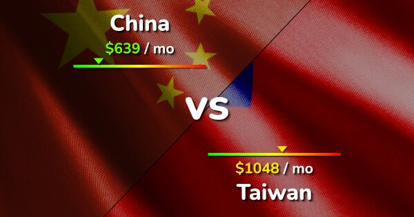 China vs Taiwan comparison: Cost of Living, Prices, Salary