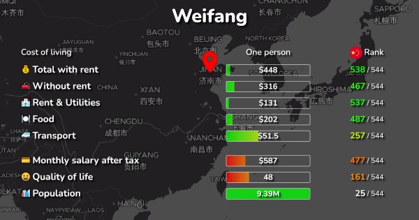 Weifang: Cost of Living, Salaries, Prices for Rent & food