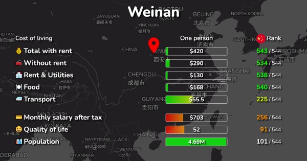 Weinan: Cost of Living, Salaries, Prices for Rent & food