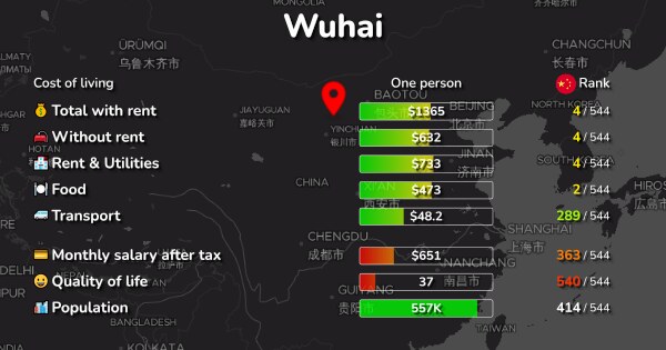 Cost of Living & Prices in Wuhai: rent, food, transport