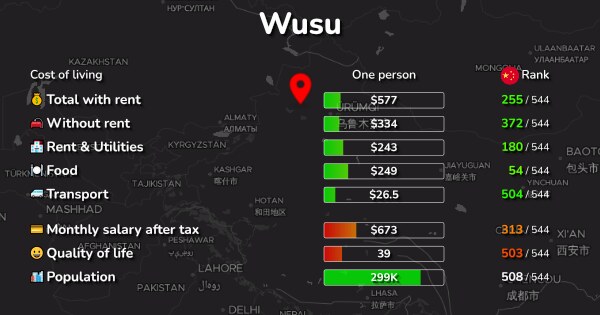 Wusu: Cost of Living, Salaries, Prices for Rent & food