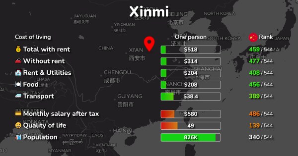 Cost of Living & Prices in Xinmi: rent, food, transport