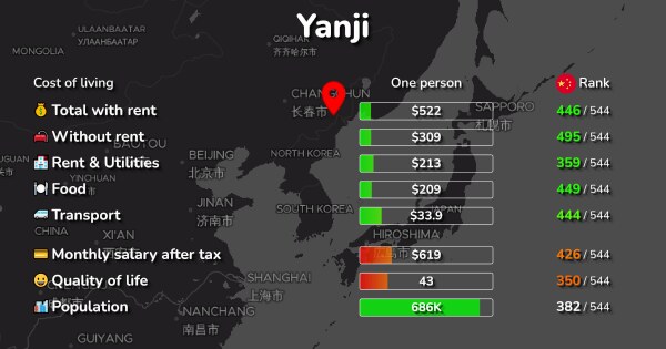 Yanji: Cost of Living, Salaries, Prices for Rent & food