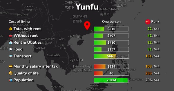 Cost of Living & Prices in Yunfu: rent, food, transport
