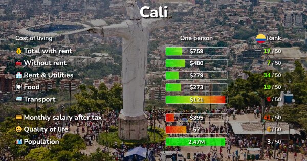 Cali: Cost of Living, Salaries, Prices for Rent & food