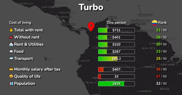 Turbo: Cost of Living, Salaries, Prices for Rent & food
