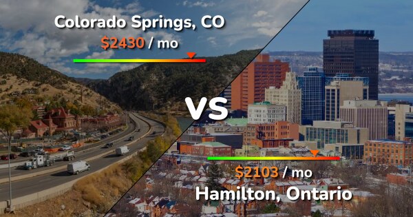 Colorado Springs vs Hamilton comparison: Cost of Living